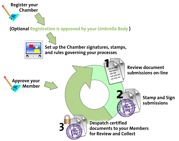 eCertChamber_Overview - eCertify Help